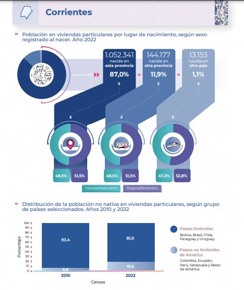 Dieron a conocer cuántos habitantes de Corrientes nacieron en otras ...
